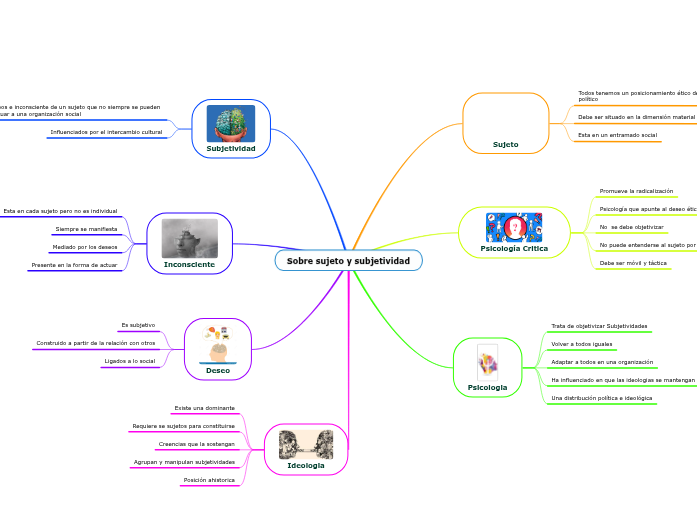 Sobre sujeto y subjetividad - Mind Map
